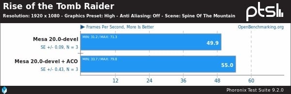 Mais desempenho com GPUs AMD antigas com o ACO - Diolinux