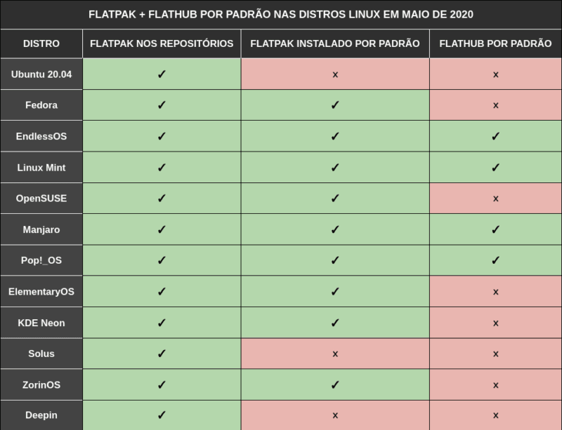 Como utilizar flatpaks nas distros Linux em 2020 - Diolinux