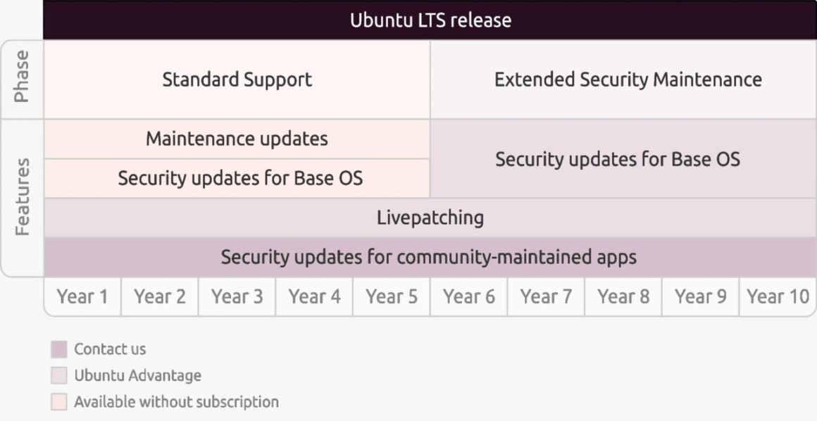 Entenda o ciclo de vida do Ubuntu - Diolinux