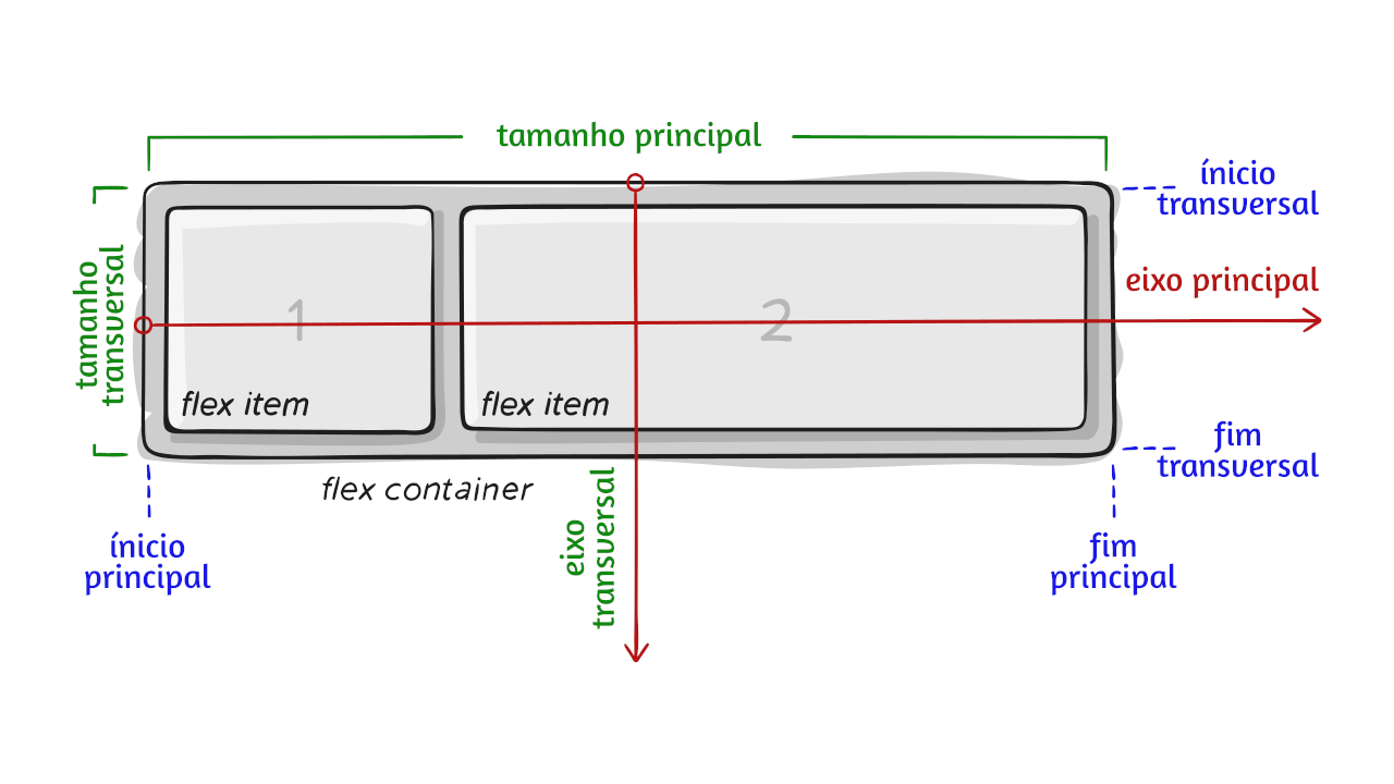 Flex Layout Penpot: uma ferramenta poderosa para criar layouts flexíveis - Diolinux