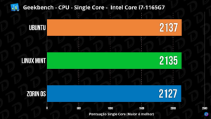 Linux Mint ou Zorin OS? Semelhanças e diferenças entre as distros!