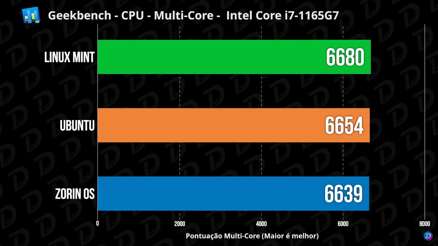Linux Mint ou Zorin OS? Semelhanças e diferenças entre as distros!