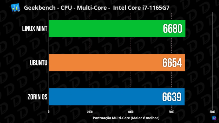 Linux Mint ou Zorin OS? Semelhanças e diferenças entre as distros!