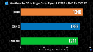 Linux Mint ou Zorin OS? Semelhanças e diferenças entre as distros!