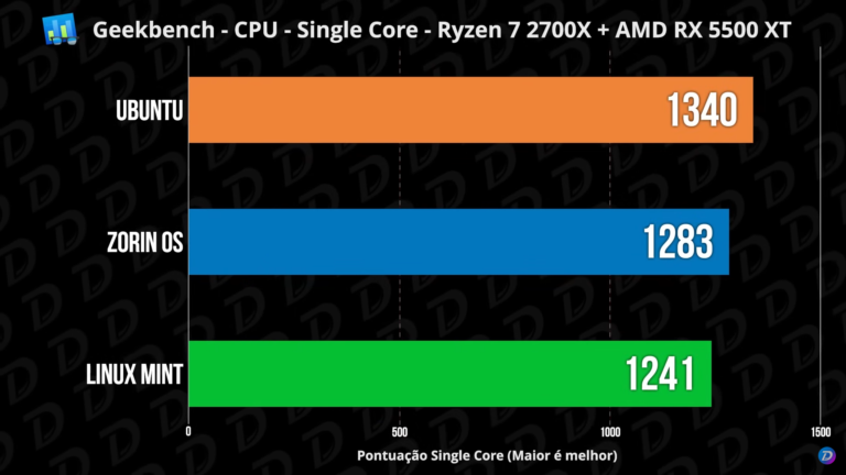 Linux Mint ou Zorin OS? Semelhanças e diferenças entre as distros!