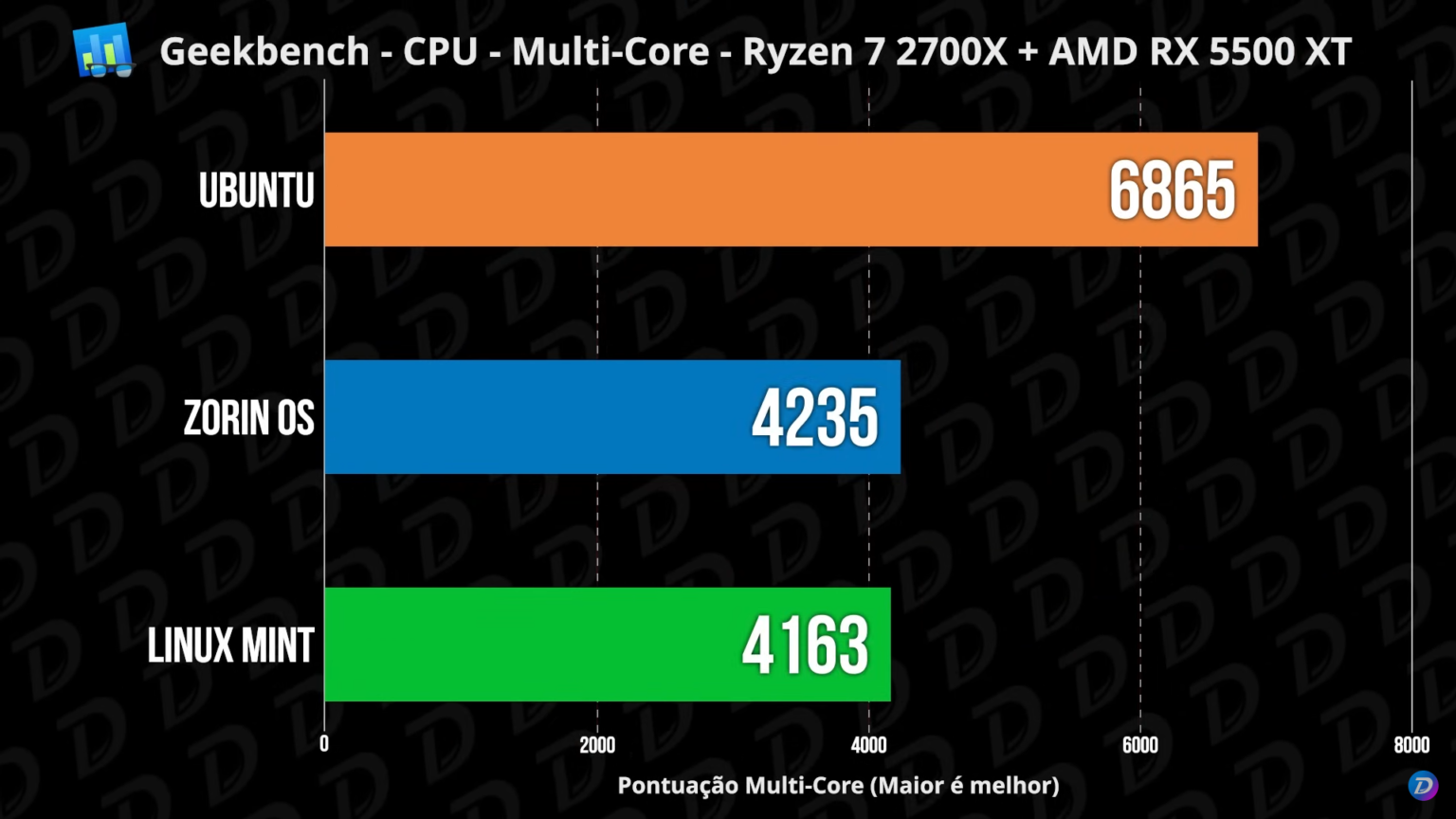 Linux Mint ou Zorin OS? Semelhanças e diferenças entre as distros!