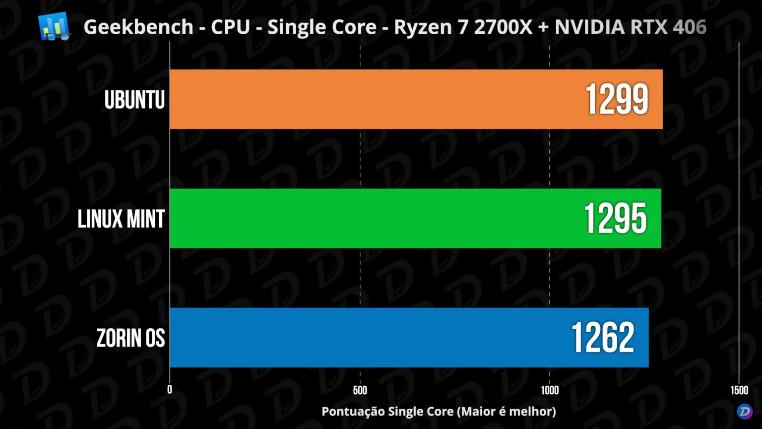 Linux Mint ou Zorin OS? Semelhanças e diferenças entre as distros!