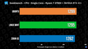 Linux Mint ou Zorin OS? Semelhanças e diferenças entre as distros!