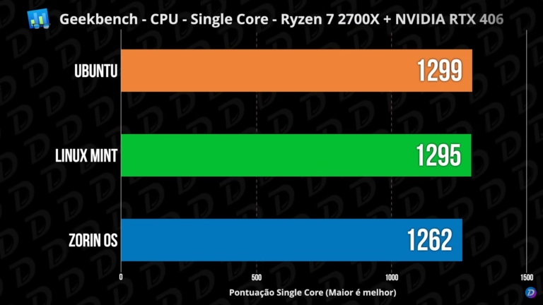Linux Mint ou Zorin OS? Semelhanças e diferenças entre as distros!