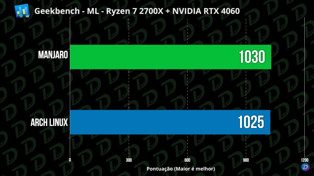 Manjaro vs Arch Linux - Qual tem o melhor desempenho?