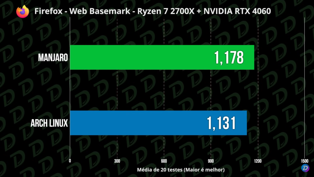 Manjaro vs Arch Linux - Qual tem o melhor desempenho?