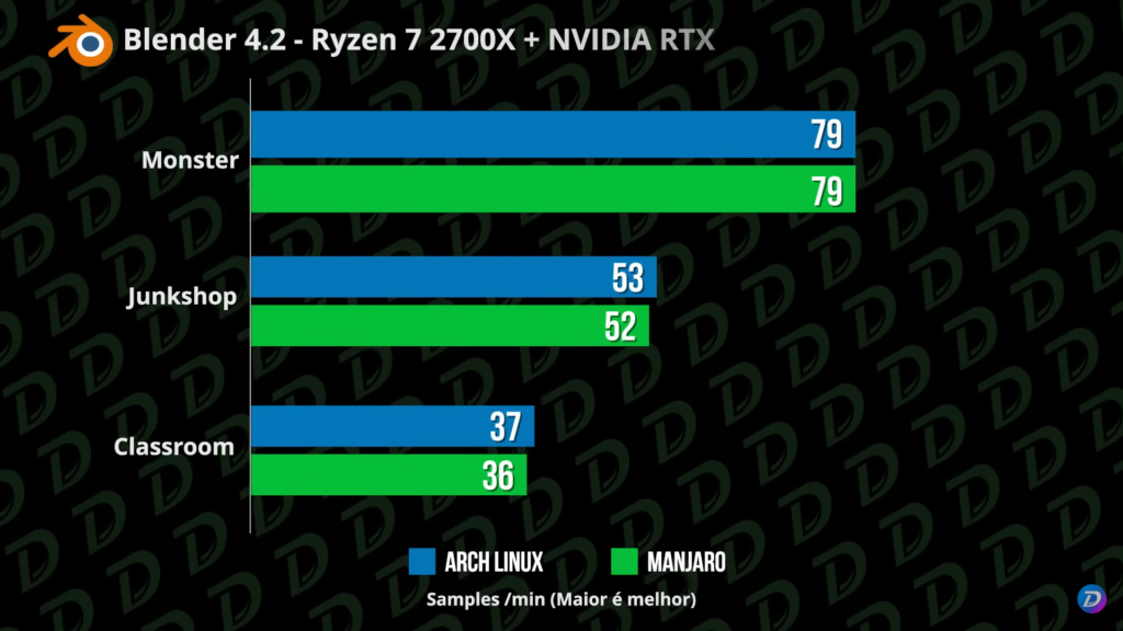 Manjaro vs Arch Linux - Qual tem o melhor desempenho?
