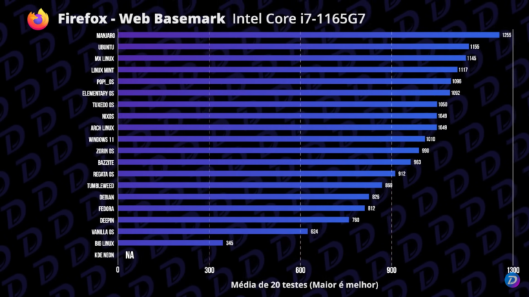 O Grande Benchmark de Distros Linux: qual é a melhor para você?