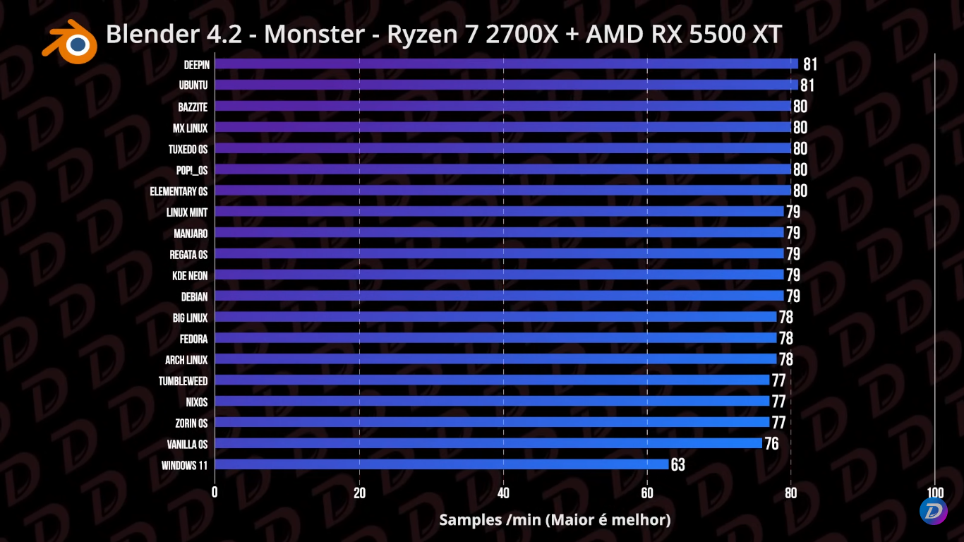 O Grande Benchmark de Distros Linux: qual é a melhor para você?