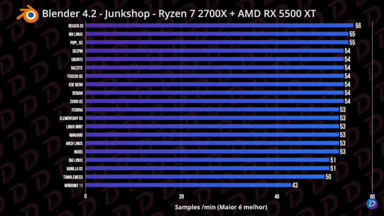 O Grande Benchmark de Distros Linux: qual é a melhor para você?
