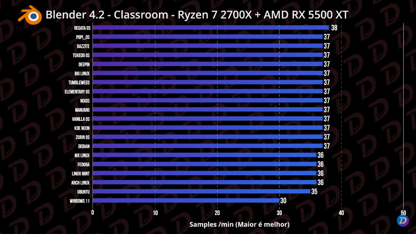 O Grande Benchmark de Distros Linux: qual é a melhor para você?
