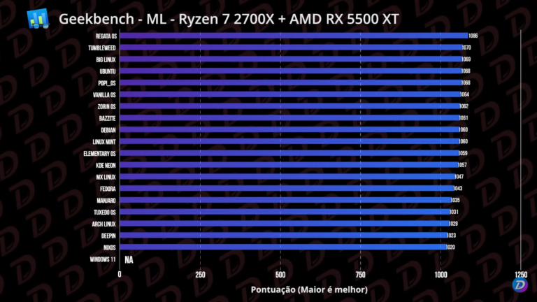 O Grande Benchmark de Distros Linux: qual é a melhor para você?