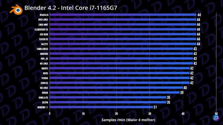 O Grande Benchmark de Distros Linux: qual é a melhor para você?