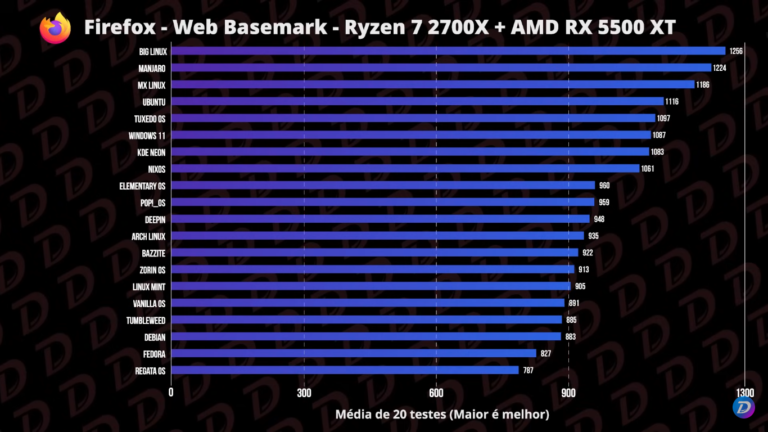 O Grande Benchmark de Distros Linux: qual é a melhor para você?