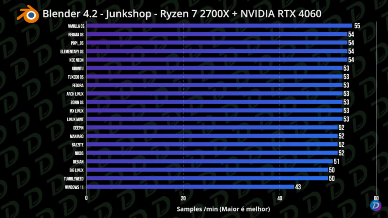 O Grande Benchmark de Distros Linux: qual é a melhor para você?