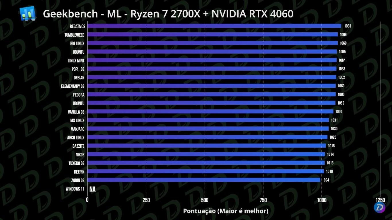 O Grande Benchmark de Distros Linux: qual é a melhor para você?