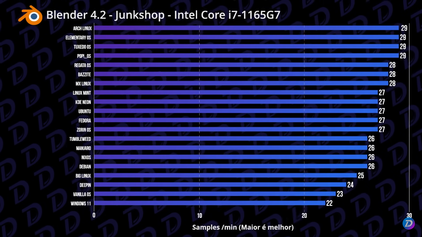 O Grande Benchmark de Distros Linux: qual é a melhor para você?