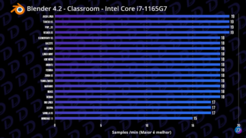 O Grande Benchmark de Distros Linux: qual é a melhor para você?