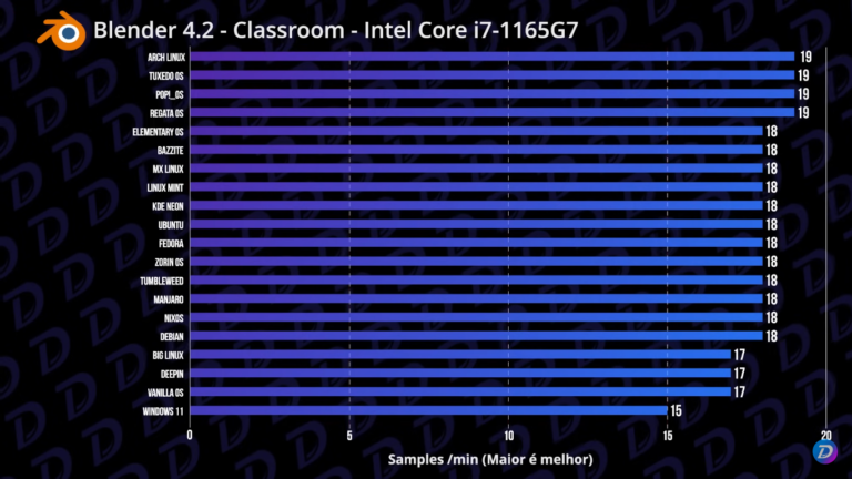 O Grande Benchmark de Distros Linux: qual é a melhor para você?