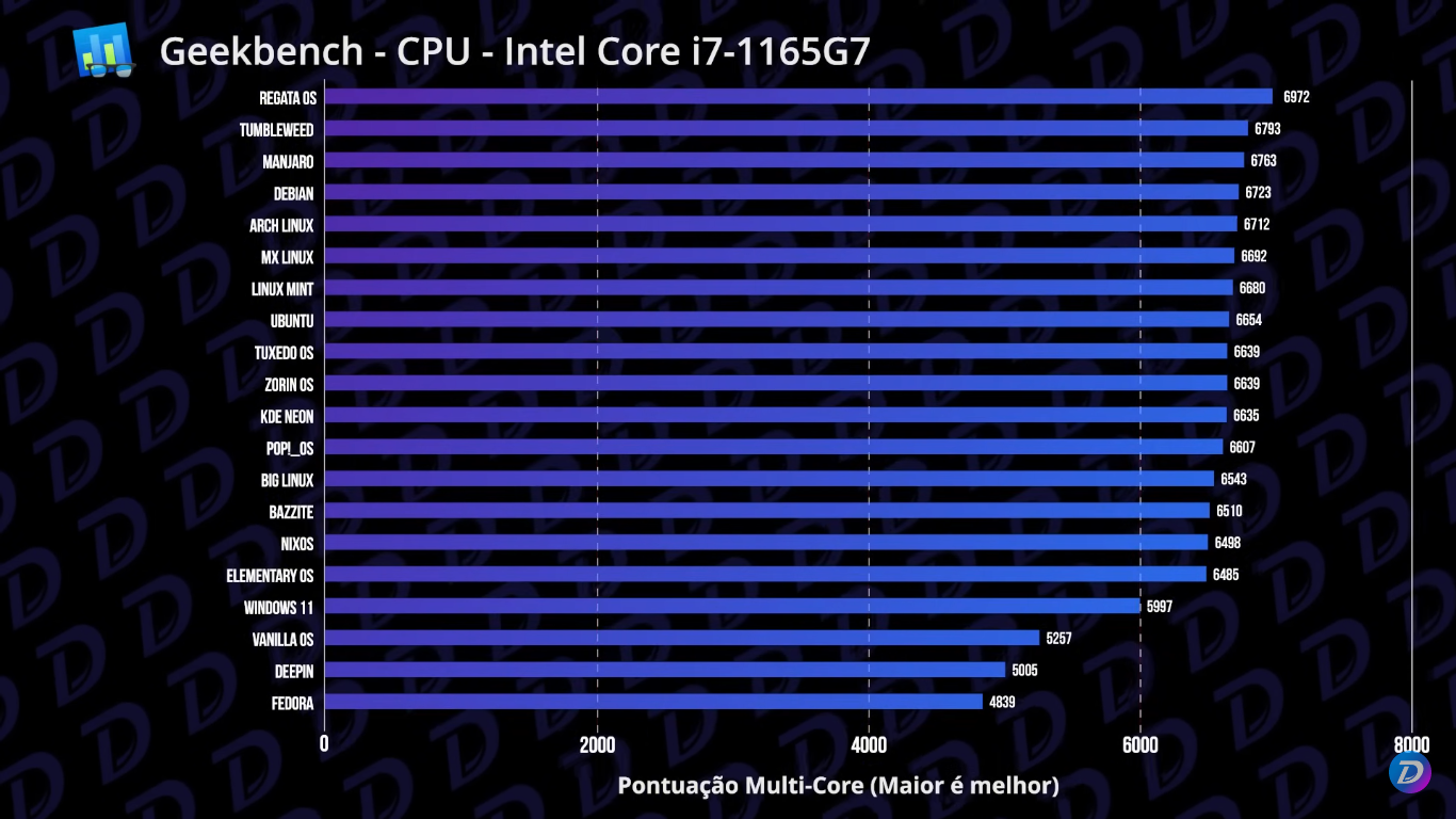 O Grande Benchmark de Distros Linux: qual é a melhor para você?