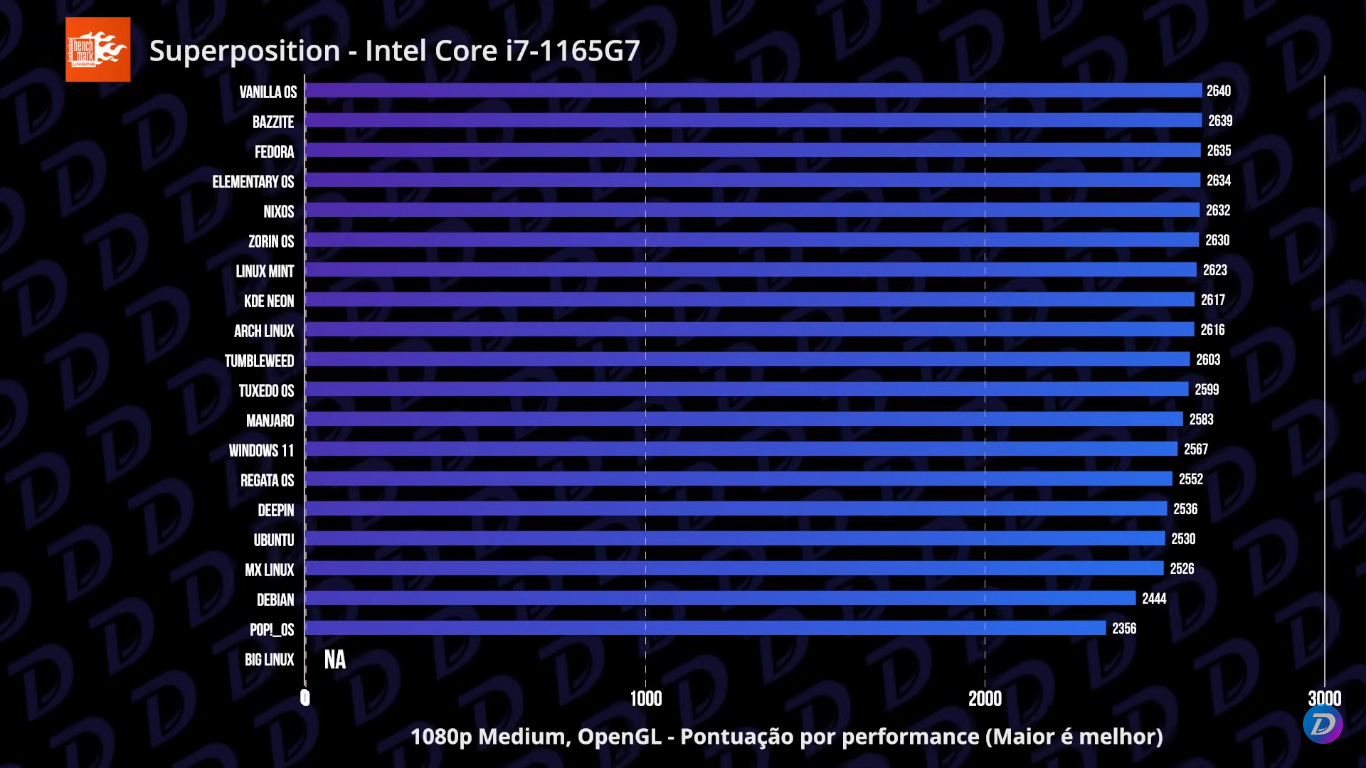 O Grande Benchmark de Distros Linux: qual é a melhor para você?